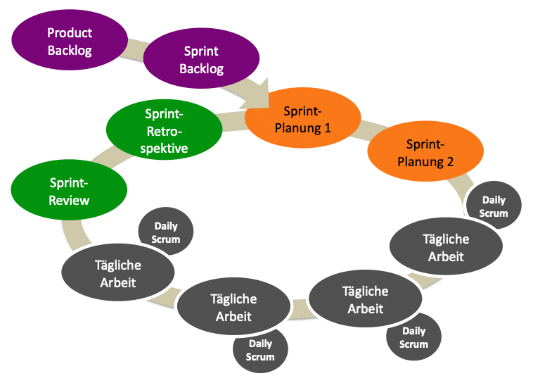 Agile Methoden: Grundlagen und Methodik von Scrum